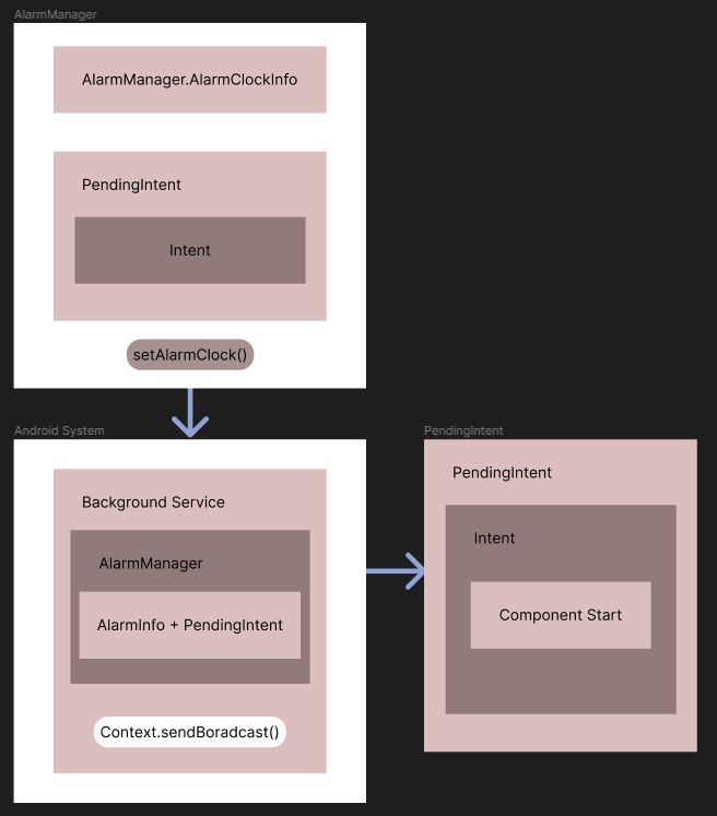안드로이드의 setAlarmClock과 알람 생성 방식