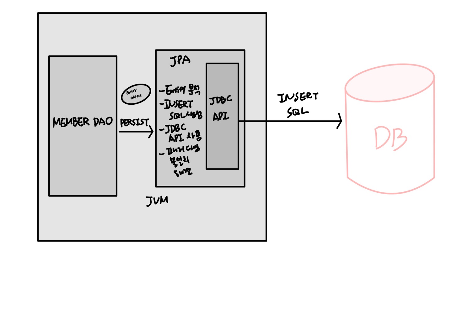 [JPA] JPA란 무엇인가? + ORM 궁금증