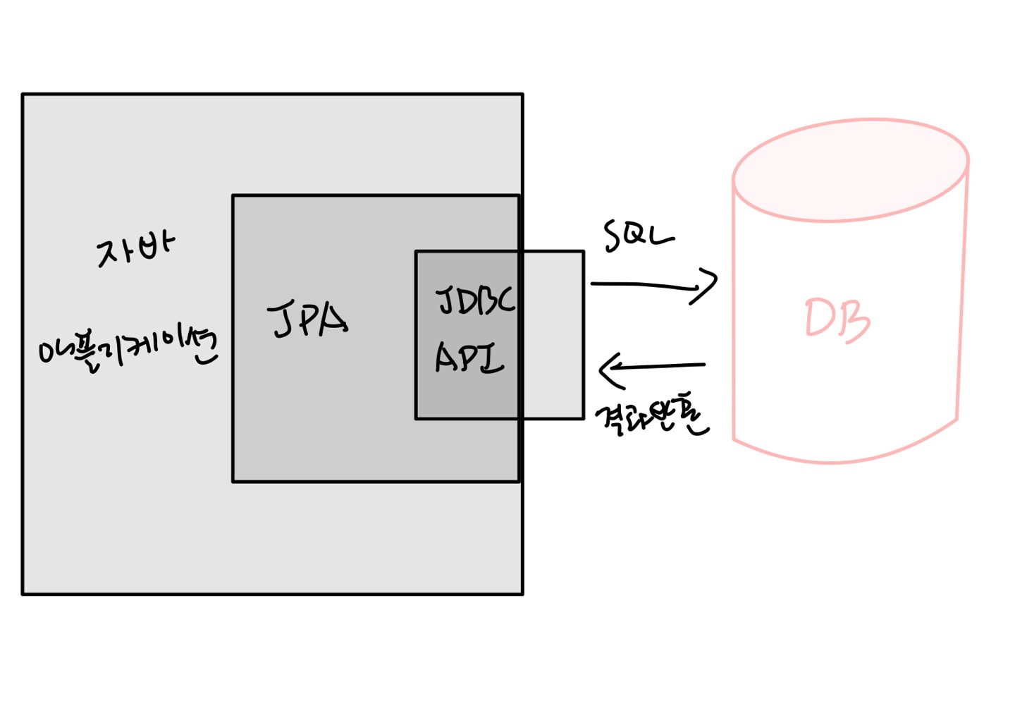 [JPA] JPA란 무엇인가? + ORM 궁금증