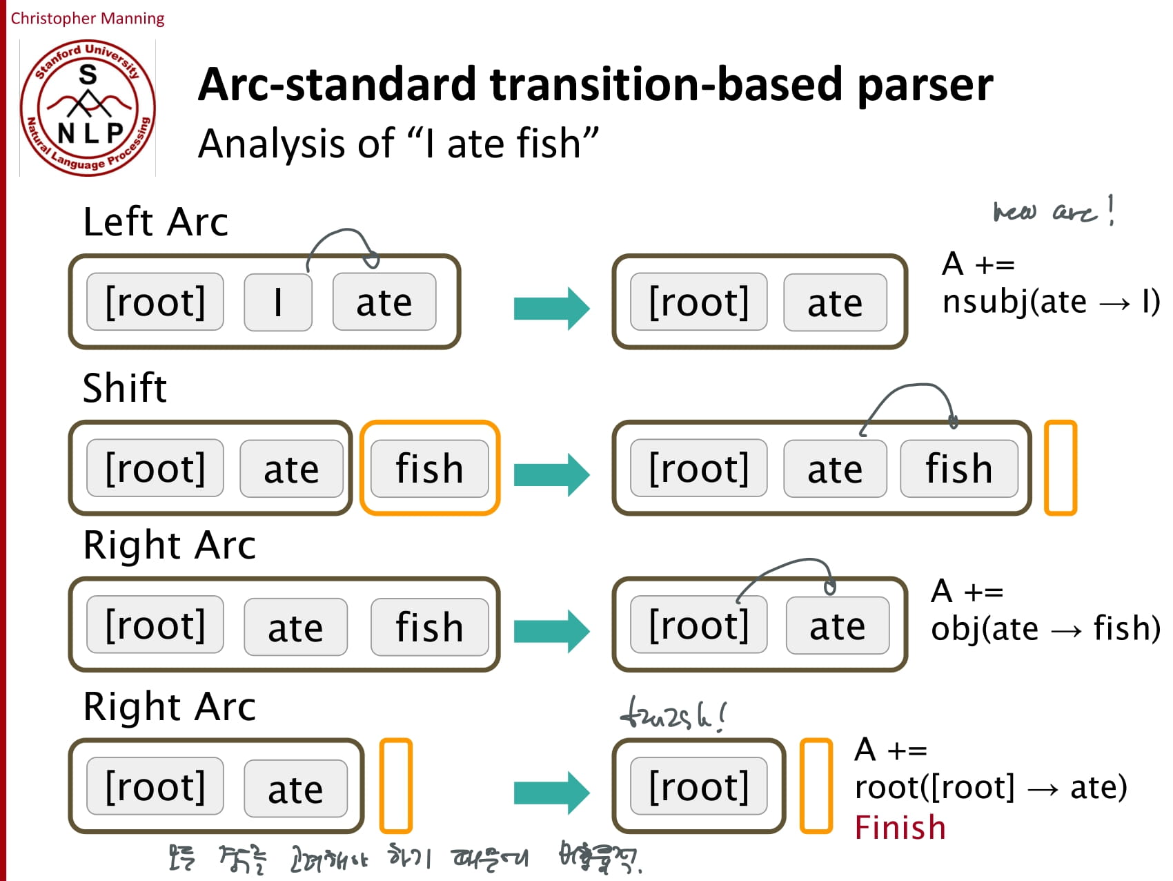 [CS224N] Lecture 5 – Dependency Parsing