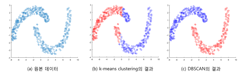 Vector Clustering Optics Dbscan