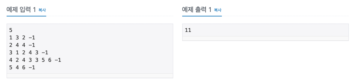 백준 1167번 Python 파이썬 Tree Dfs Bfs Dijkstra 
