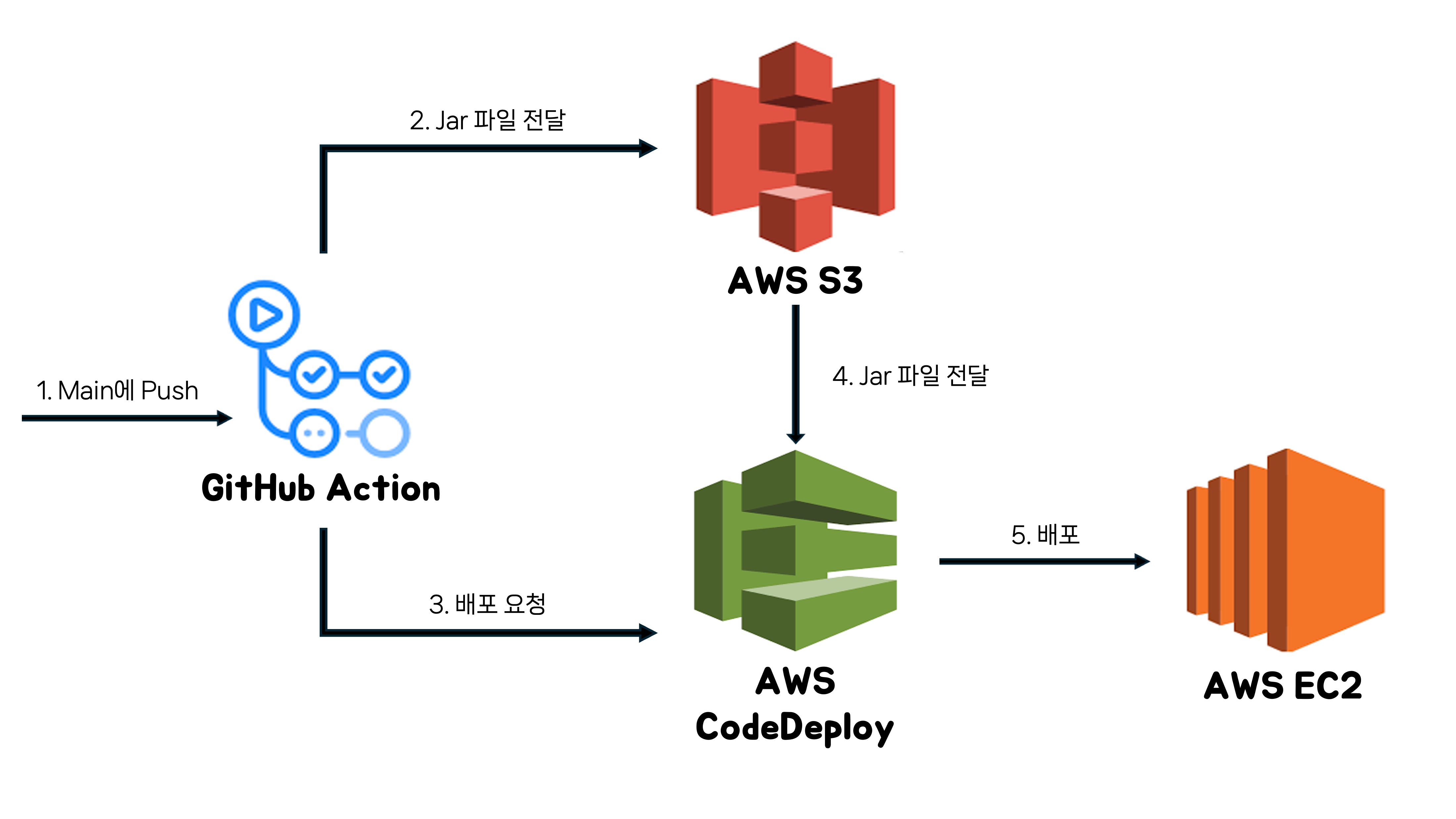 hamsangjin (SangJin Ham) / 작성글 - velog