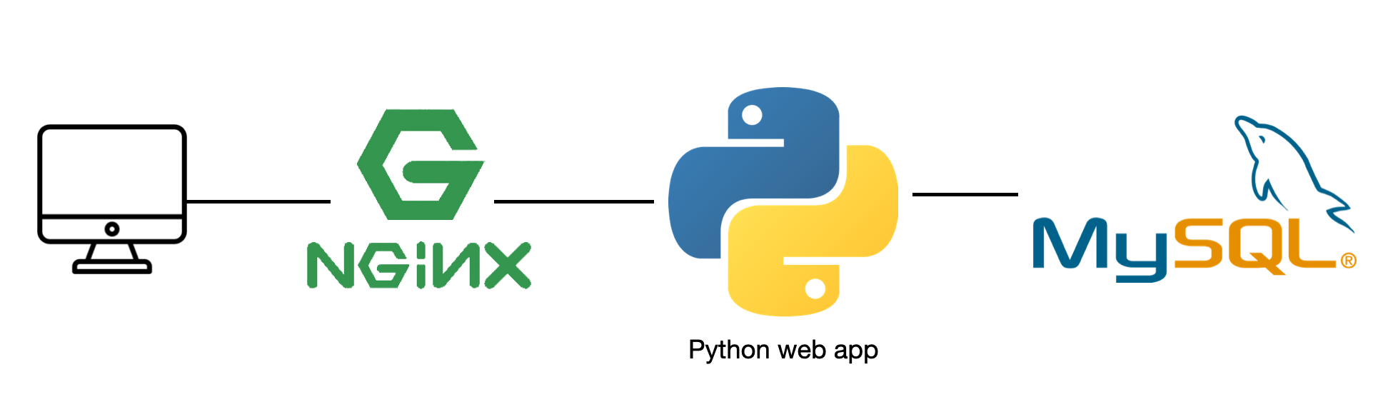 AWS EC2, RDS, Gunicorn, Nginx를 이용해 배포하기
