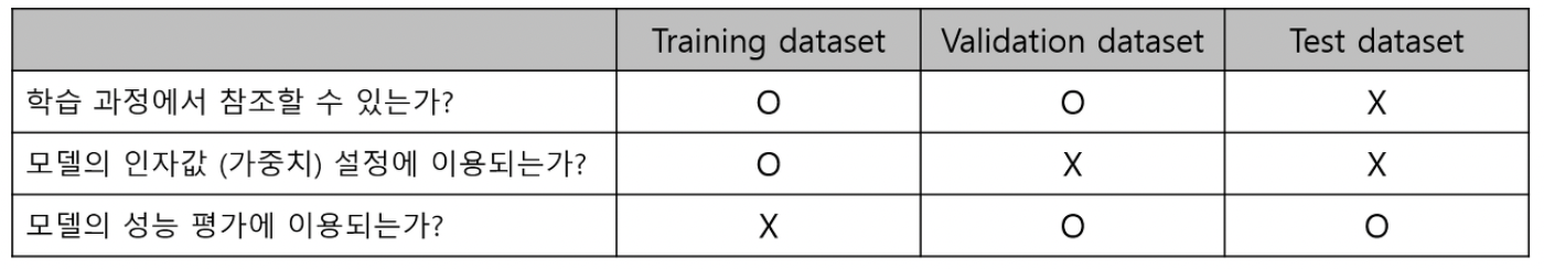 [ML/DL] Train/Test/Valid Dataset
