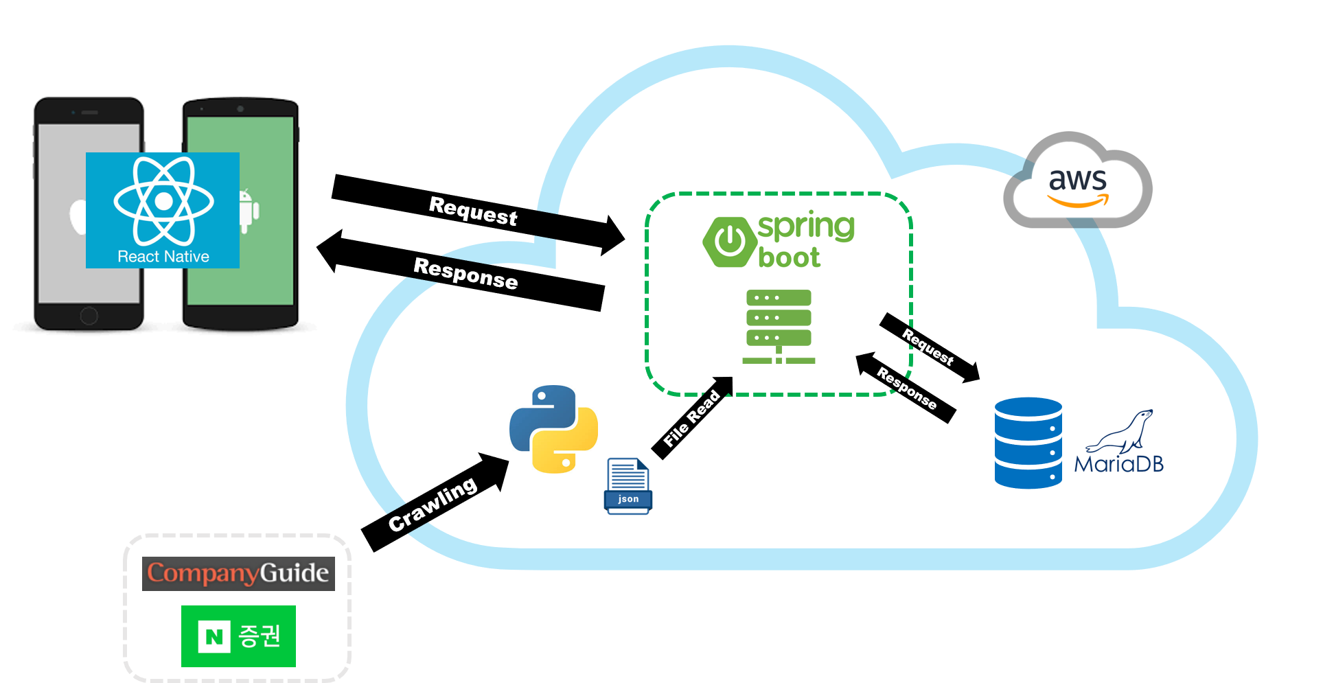 Spring Boot, Python을 이용한 자료 수집 자동화