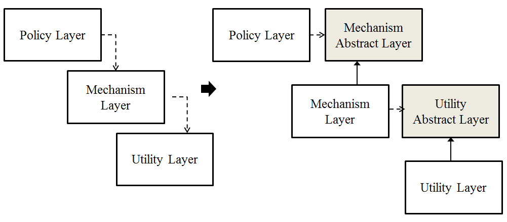 [Java] SOLID (SRP, OCP, LSP, ISP, DIP)