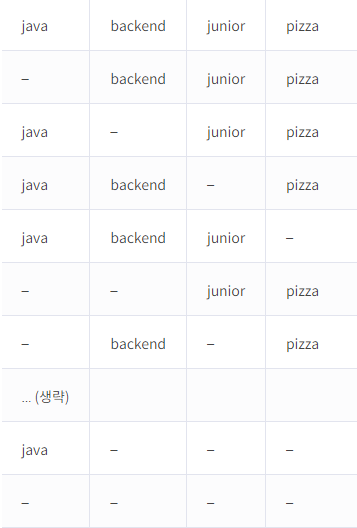 [Python Algorithm] 프로그래머스 순위 검색 - Ranking Search