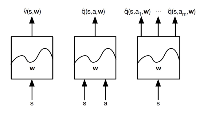 Value Function Approximation