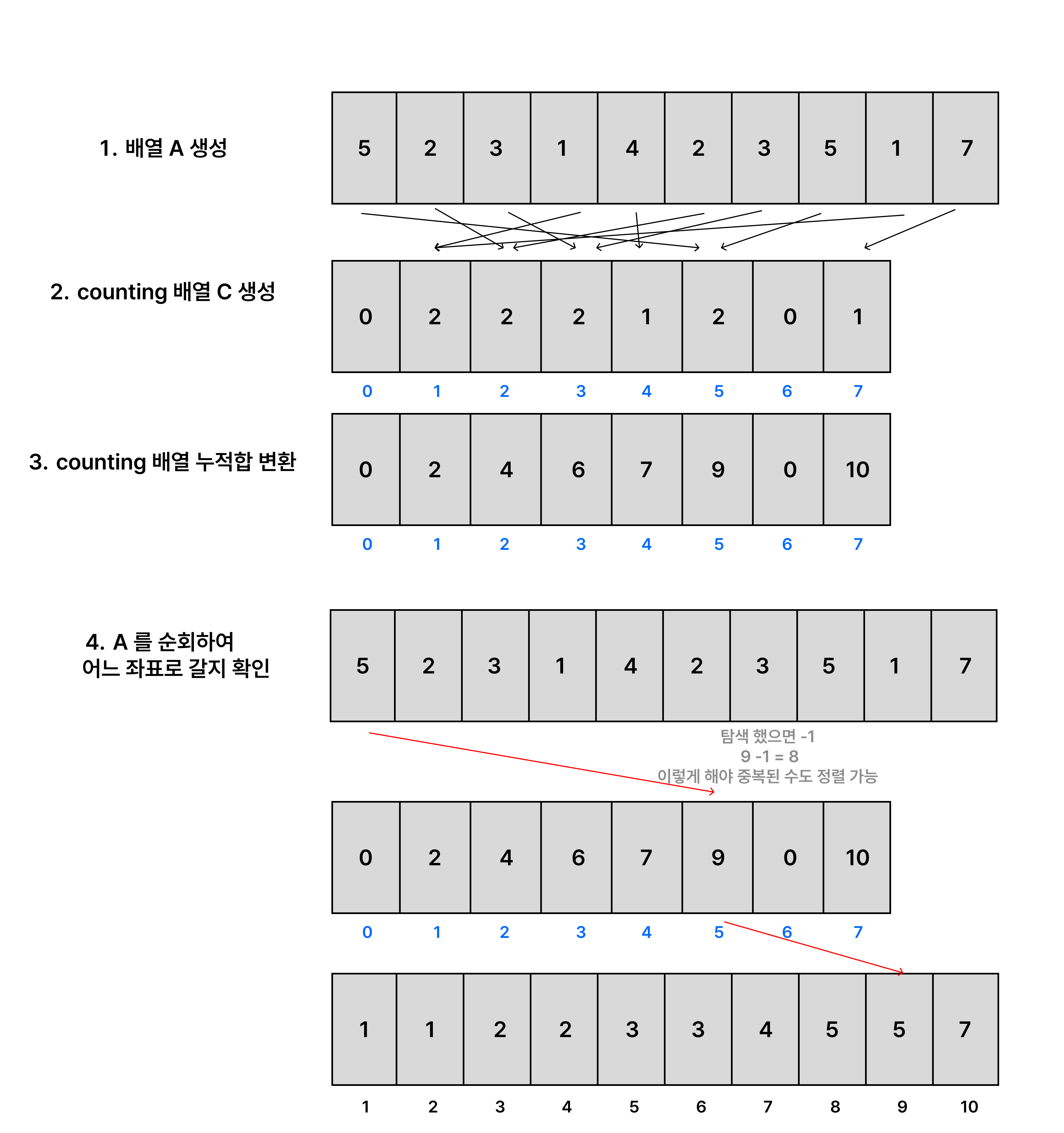 [Java] 10989번 수 정렬하기 3