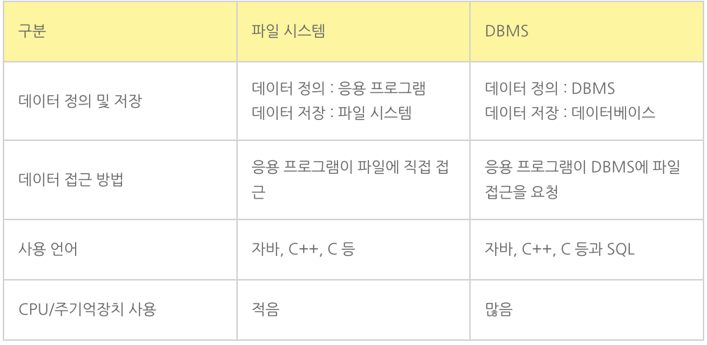 데이터베이스 03 파일 시스템과 Dbms 