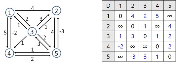 알고리즘 13 - Floyd-Warshall