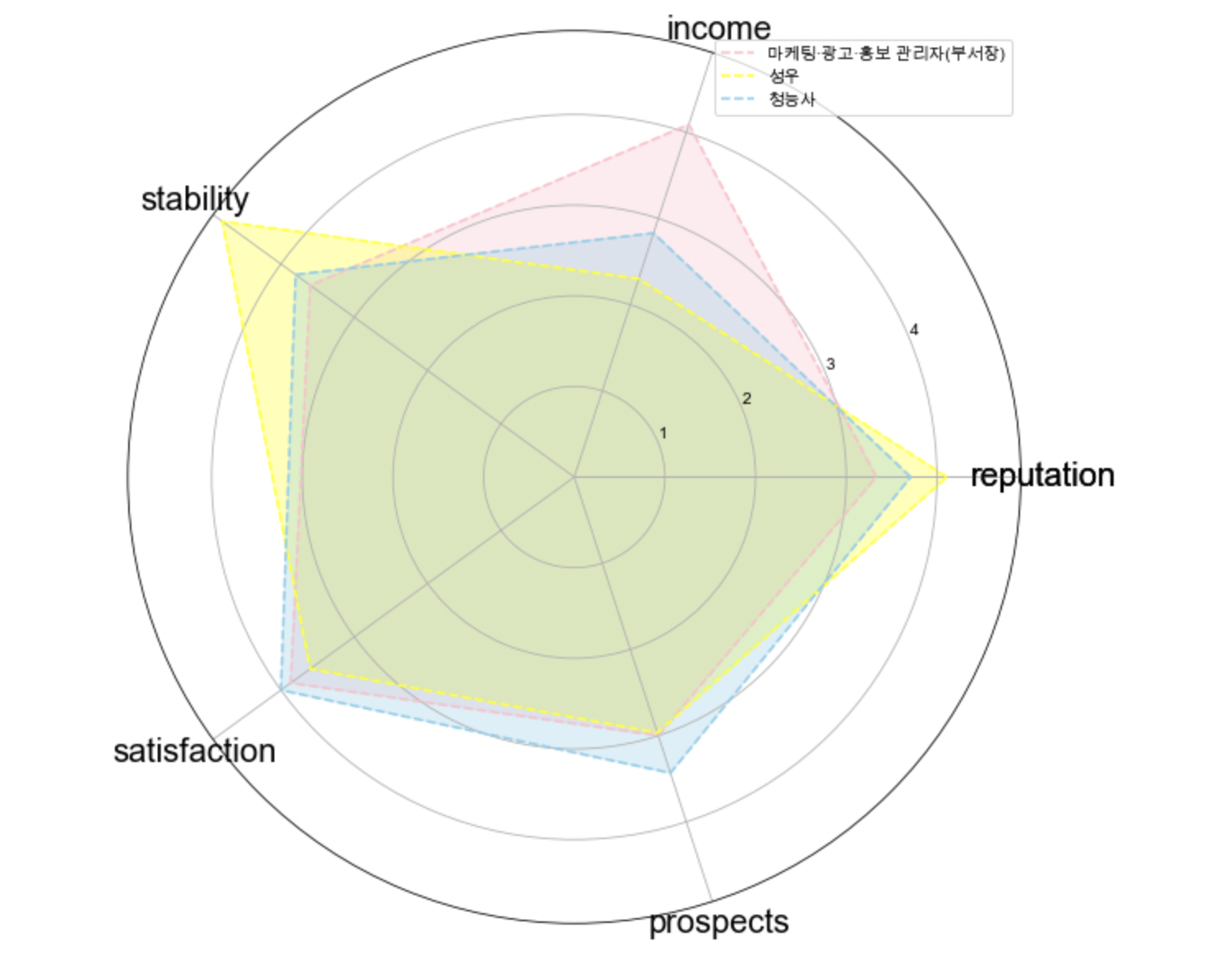 [시각화] - Radar Chart