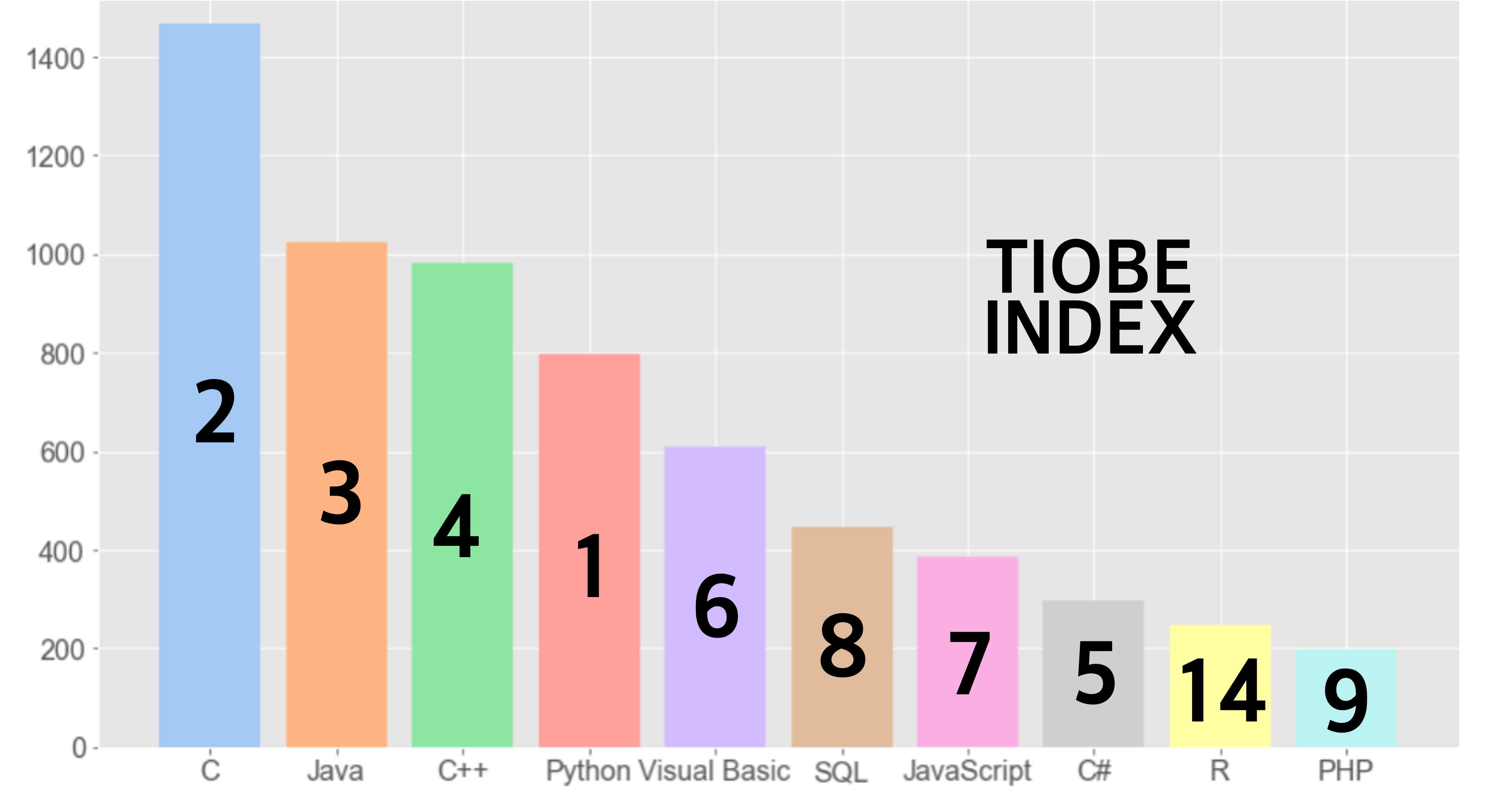 TIOBE INDEX 상위 프로그래밍 언어별 책 출판량 비교 분석 (2)