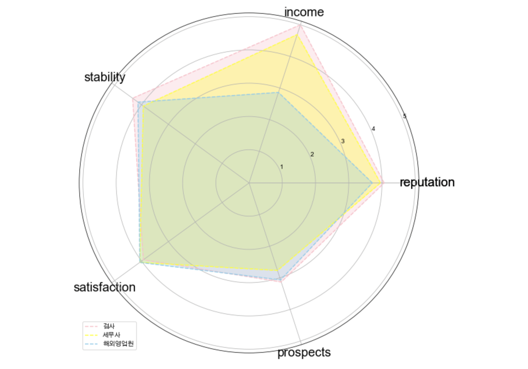 [시각화] - Radar Chart