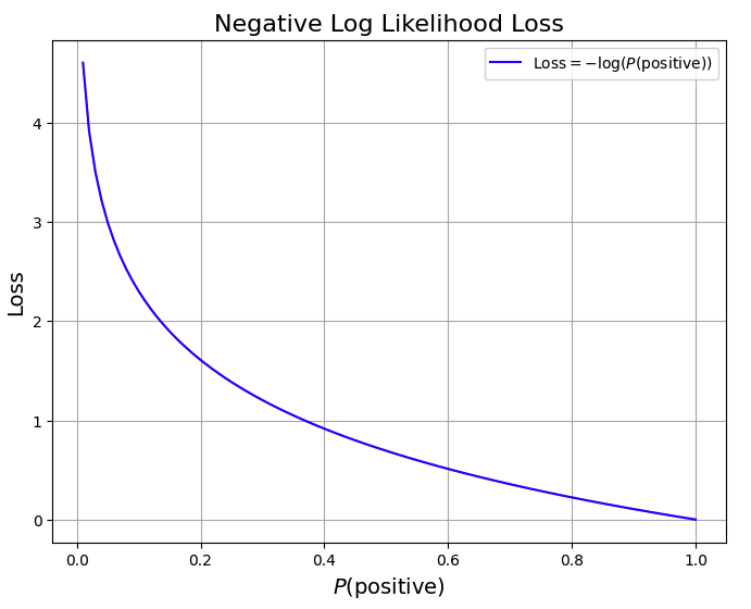 Negative Log Likelihood Loss (NLL Loss)