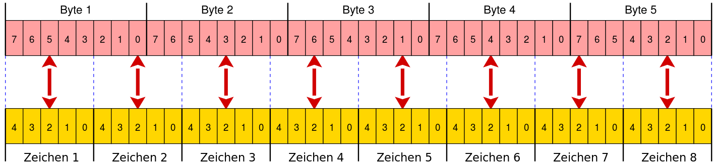 BASE64 (BASE62, BASE32, BASE16)
