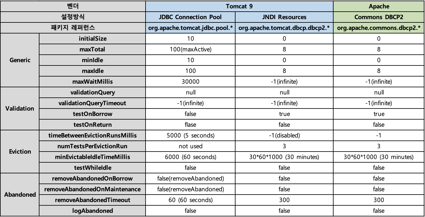 AWS Multi AZ RDS Failover 장애상황 조치(1) (tomcat DBCP2)