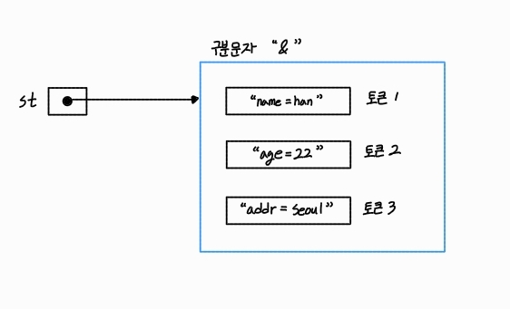 [java] StringTokenizer