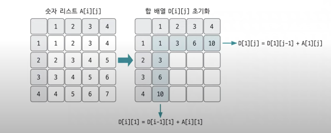 백준 구간 합 구하기 5 11660 [python]