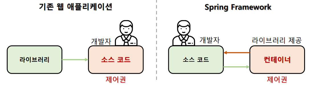 Spring IoC / DI 개념 정리