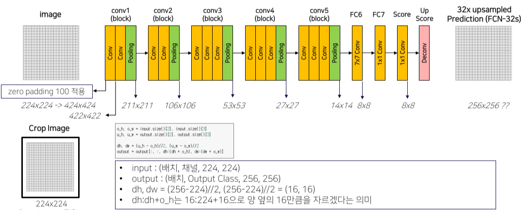 FCN, Fully Convolutional Network