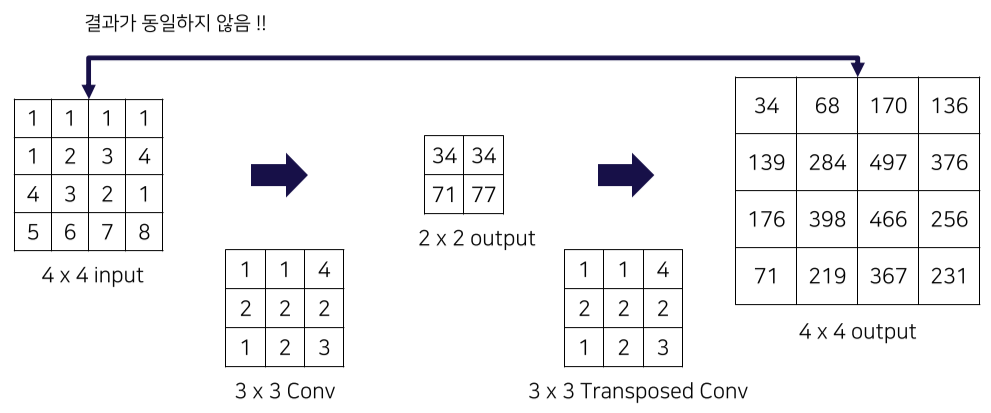 FCN, Fully Convolutional Network
