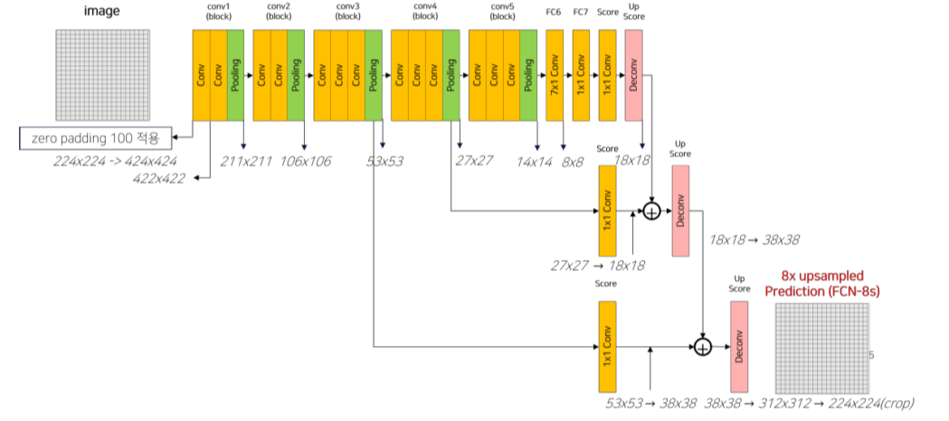FCN, Fully Convolutional Network