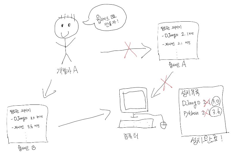 Django 01 가상환경과 장고설치 
