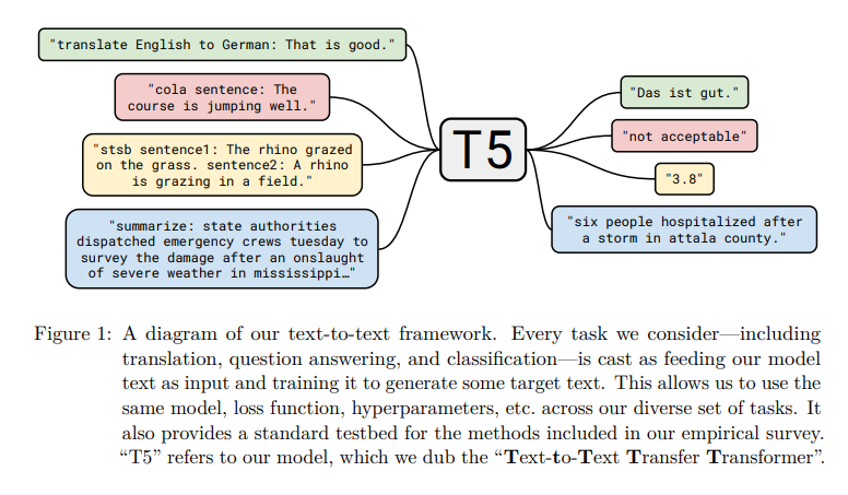 T5: Exploring the Limits of Transfer Learning with a Unified Text-to ... T5: Exploring the Limits of Transfer Learning with a Unified Text-to ...
