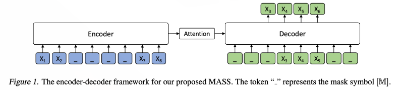 MASS: Masked Sequence to Sequence Pre-training for Language Generation