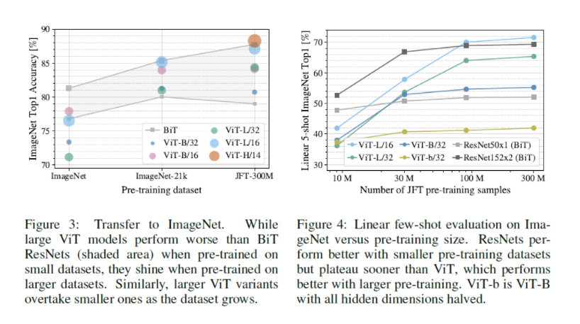 Vision Transformer(ViT) (AN IMAGE IS WORTH 16X16 WORDS: TRANSFORMERS ...