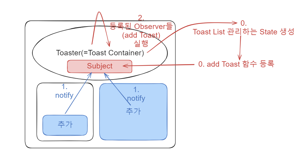 [딥다이브] 토스트 컴포넌트를 8가지 방법으로 만들 수 있다면 믿을 수 있으시겠습니까?