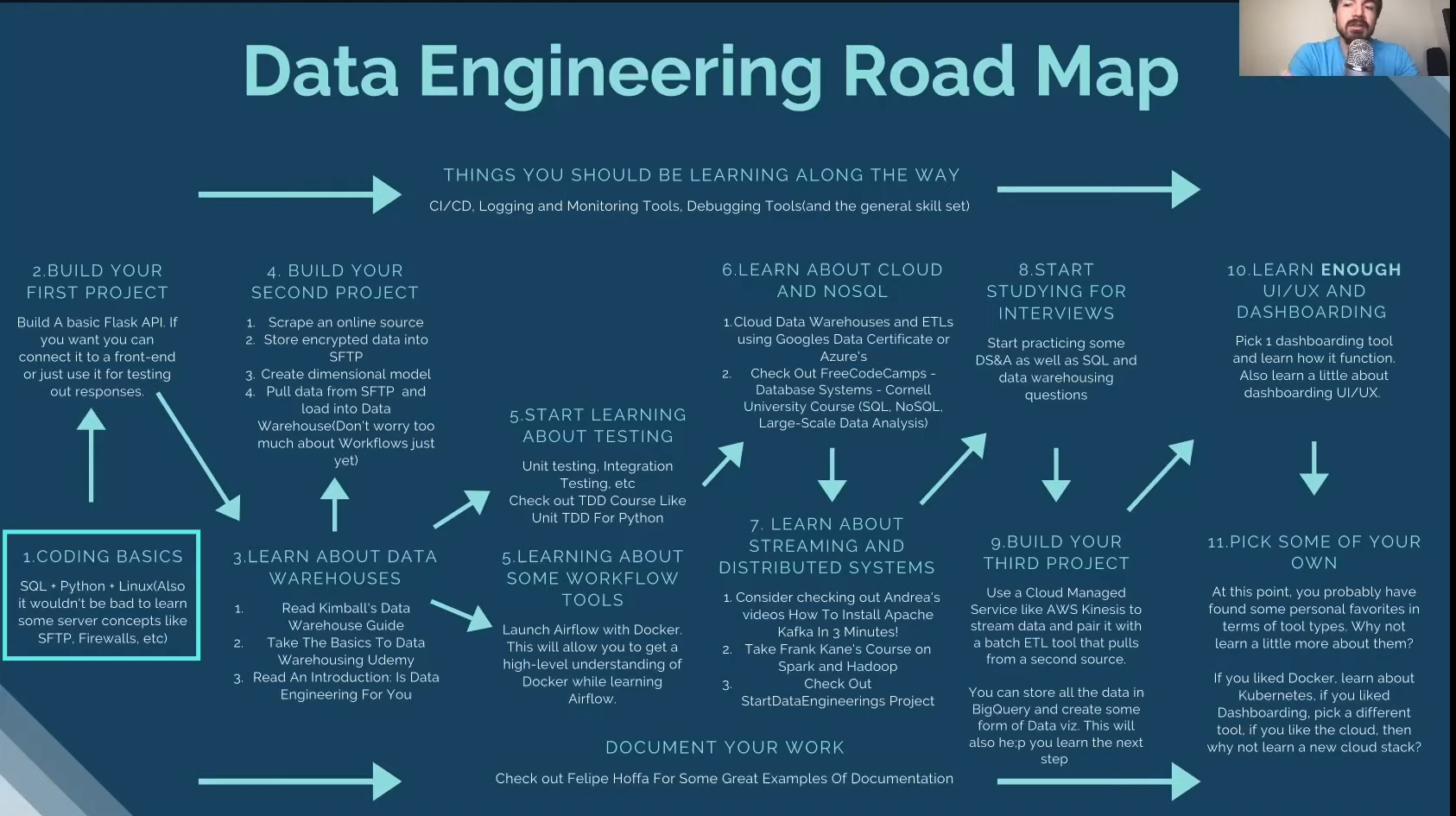 [Data Engineering Map]