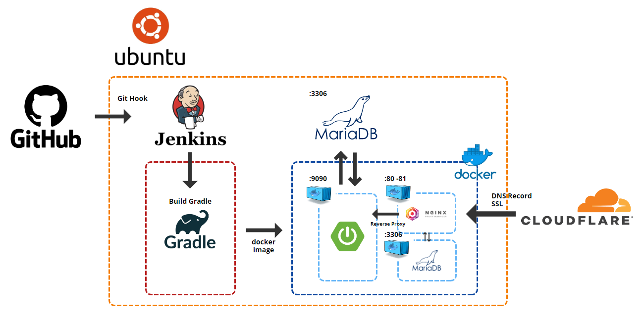 안쓰는 노트북으로 Linux Ubuntu 서버 만들기 8 Dns Feat Cloudflare Ngnix Proxy 1100