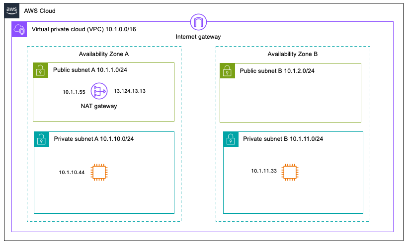 [AWS] NAT Gateway의 동작방식과 Lambda in VPC