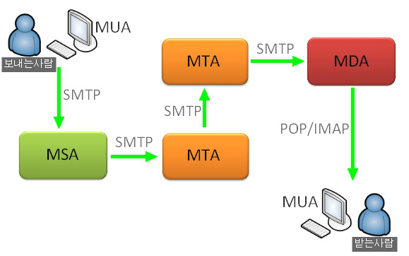 Internet Protocols - Email
