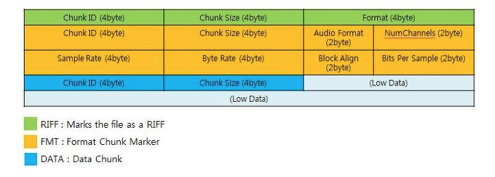 Compressed Multimedia Data - Audio[PCM, Wave Format]