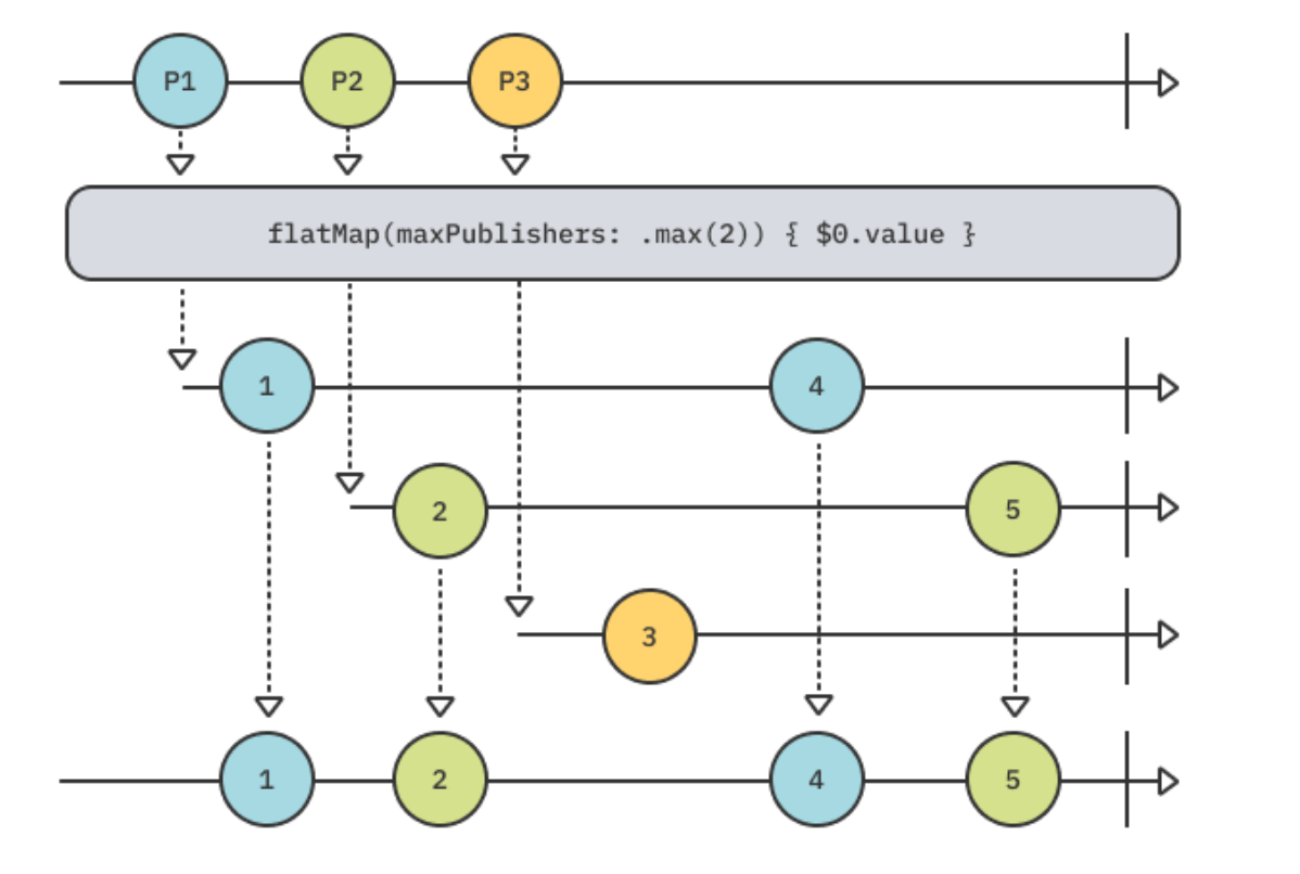 Combine Transforming Operators