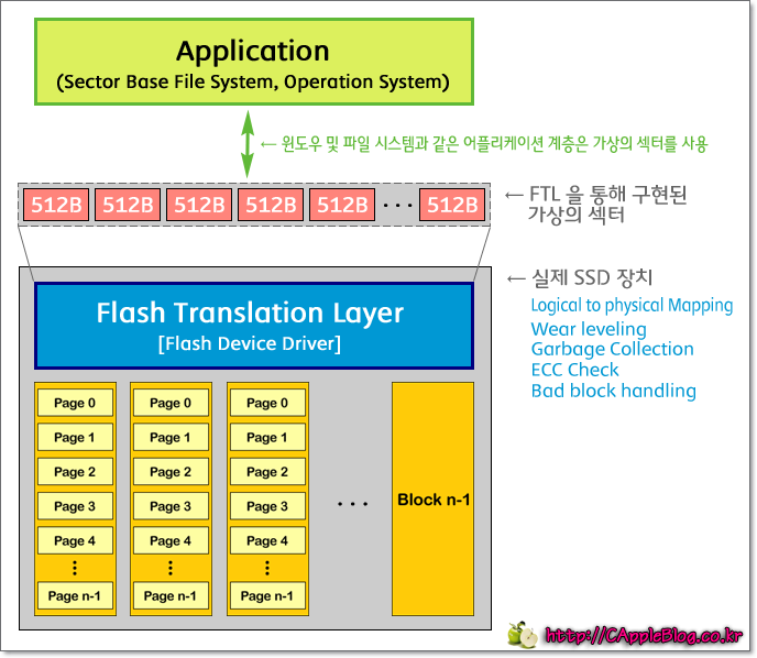 FileSystem : FTL(Flash Translation Layer)