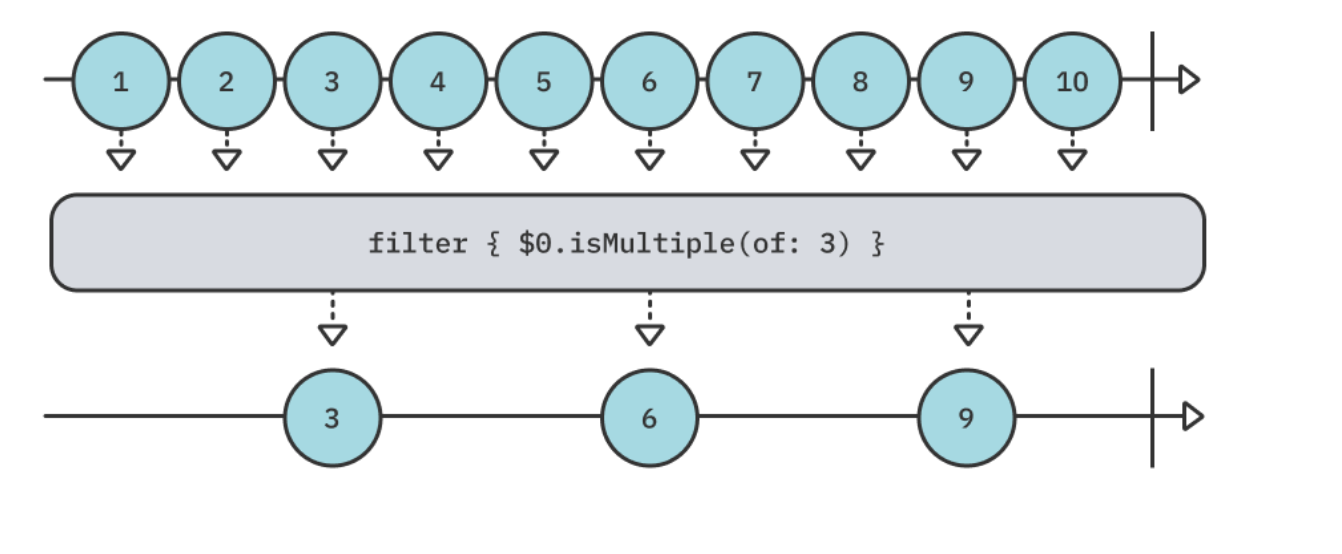 Combine) Filtering Operators