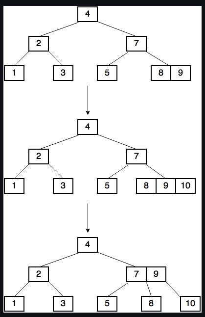 CS) B-Tree