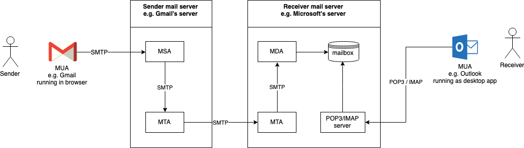 Internet Protocols - Email
