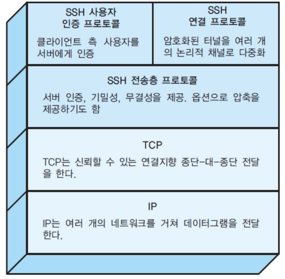 Internet Protocols - FTPS, SFTP, FTP over SSH, TFTP, Simple File ...