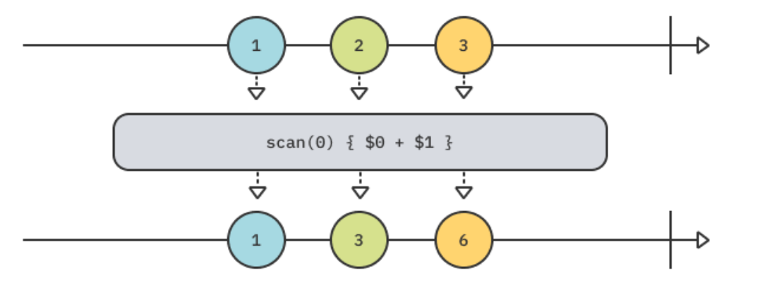 Combine) Transforming Operators