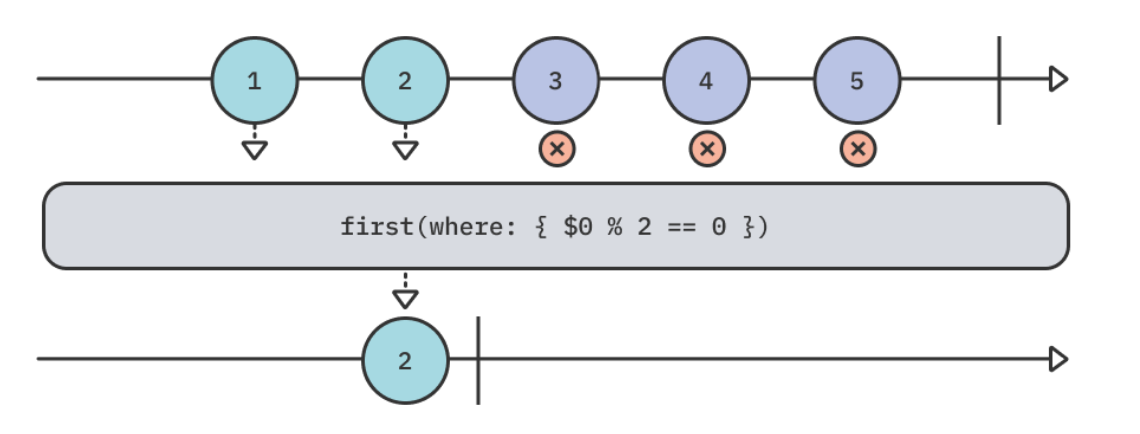 Combine) Filtering Operators