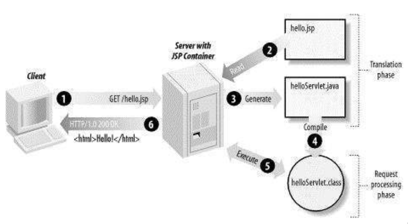 Web Application 과 JSP, Java Servlet이 무엇인지 알아보기