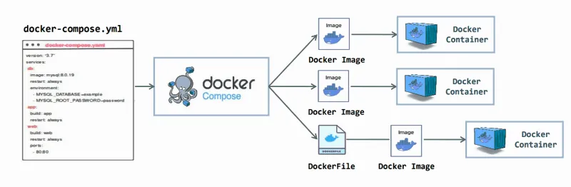 [MLOps] Docker Compose를 이용한 데이터 생성 자동화