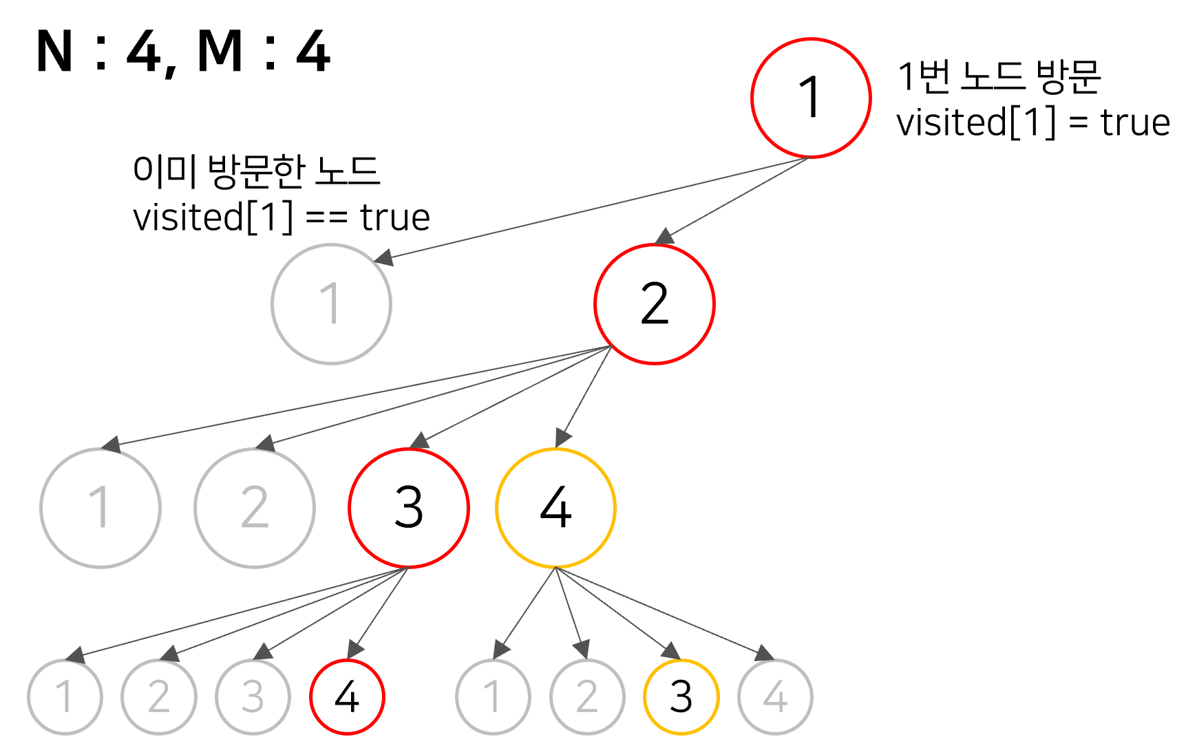 15649번 - N과 M (1)