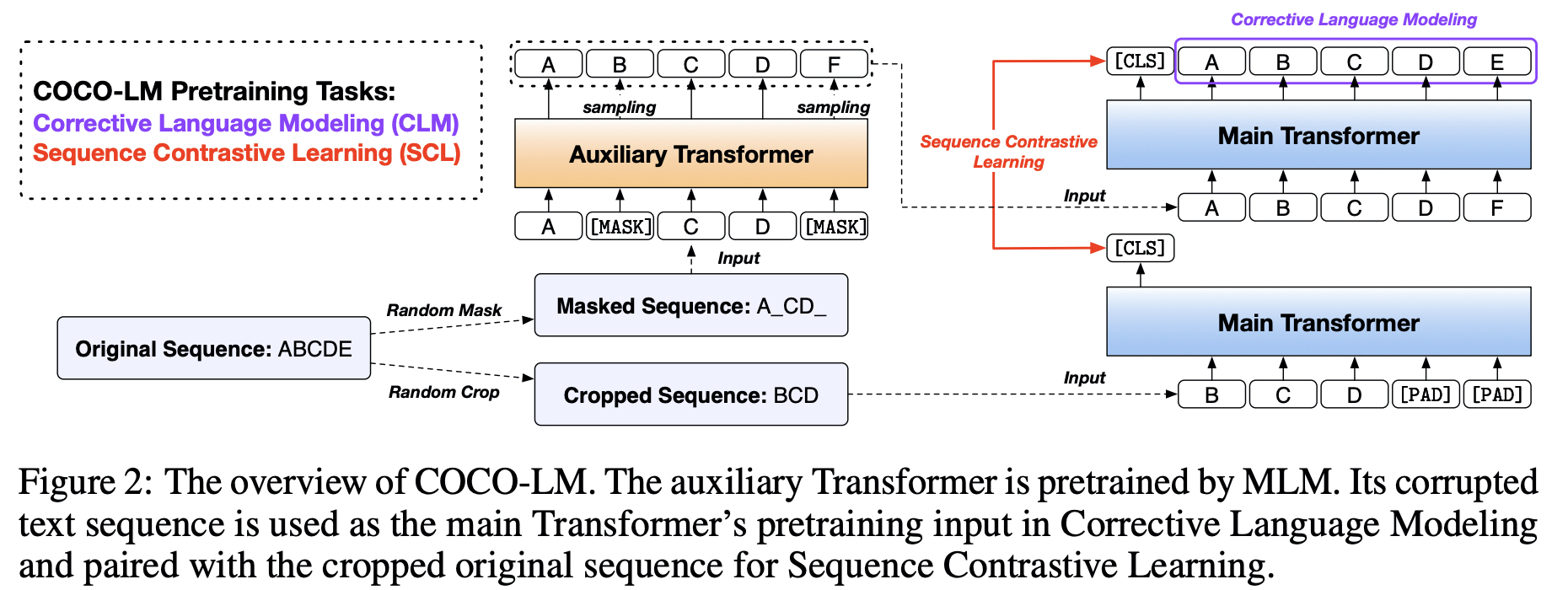 COCO-LM : Correcting and Contrasting Text Sequences for Language Model Pretraining